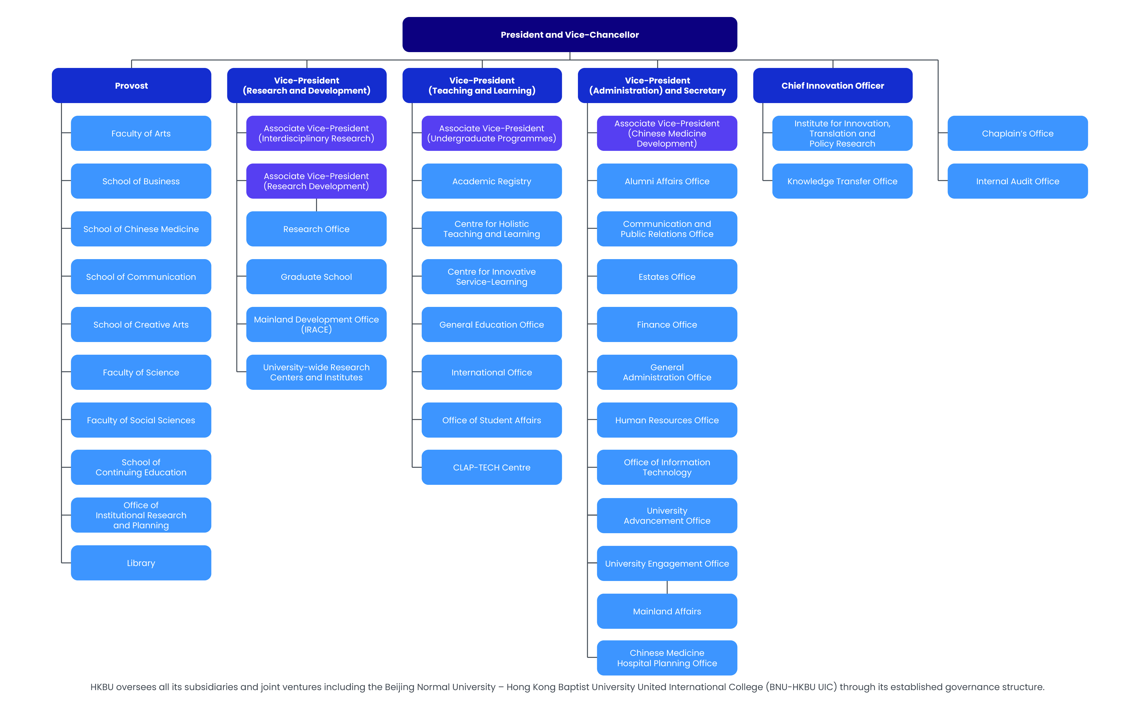 Organisation Chart - HKBU